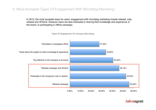 2013 China Microblog Marketing Report | PPT