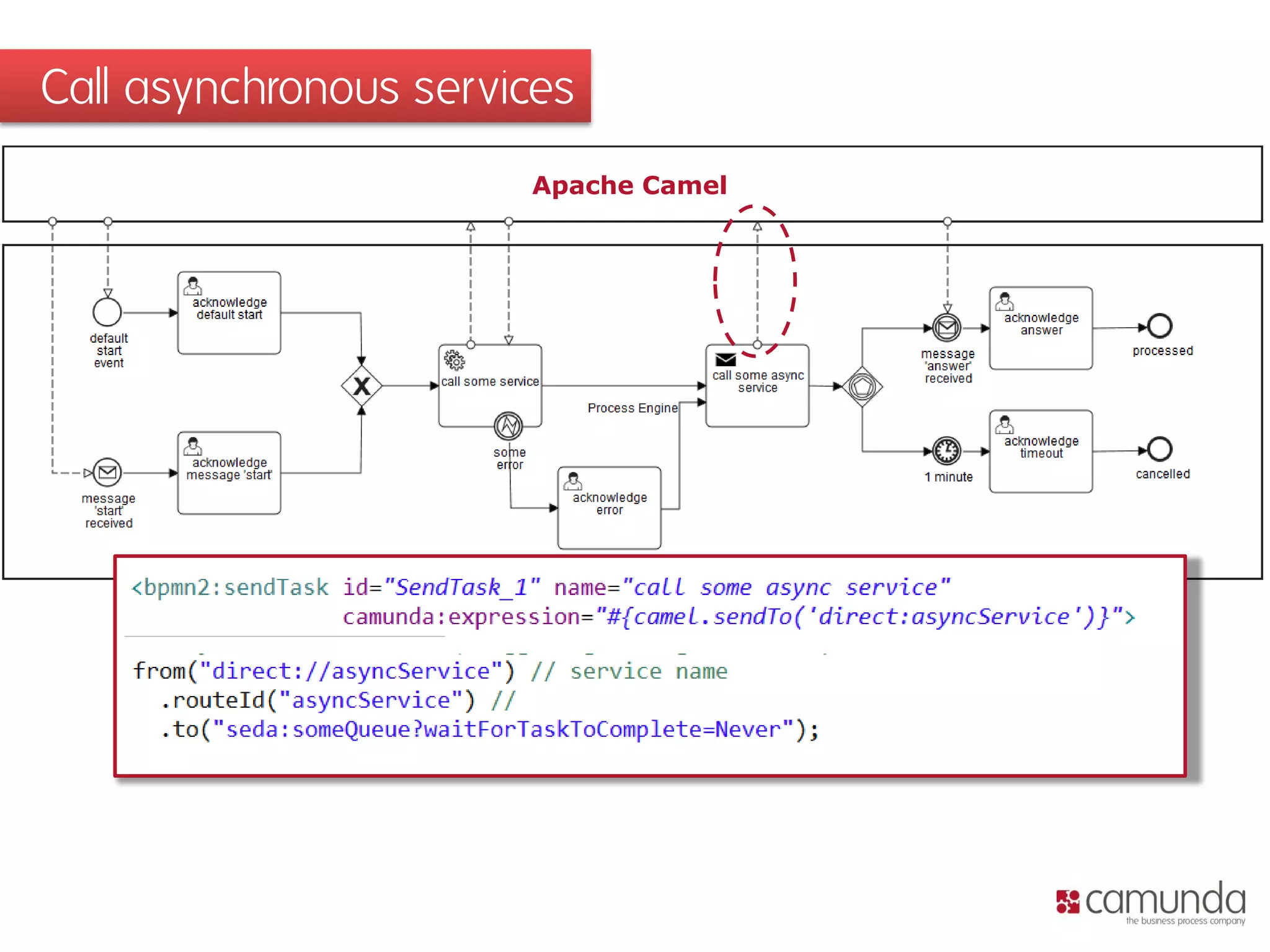 community day 2013 - camunda-bpm-camel | PDF