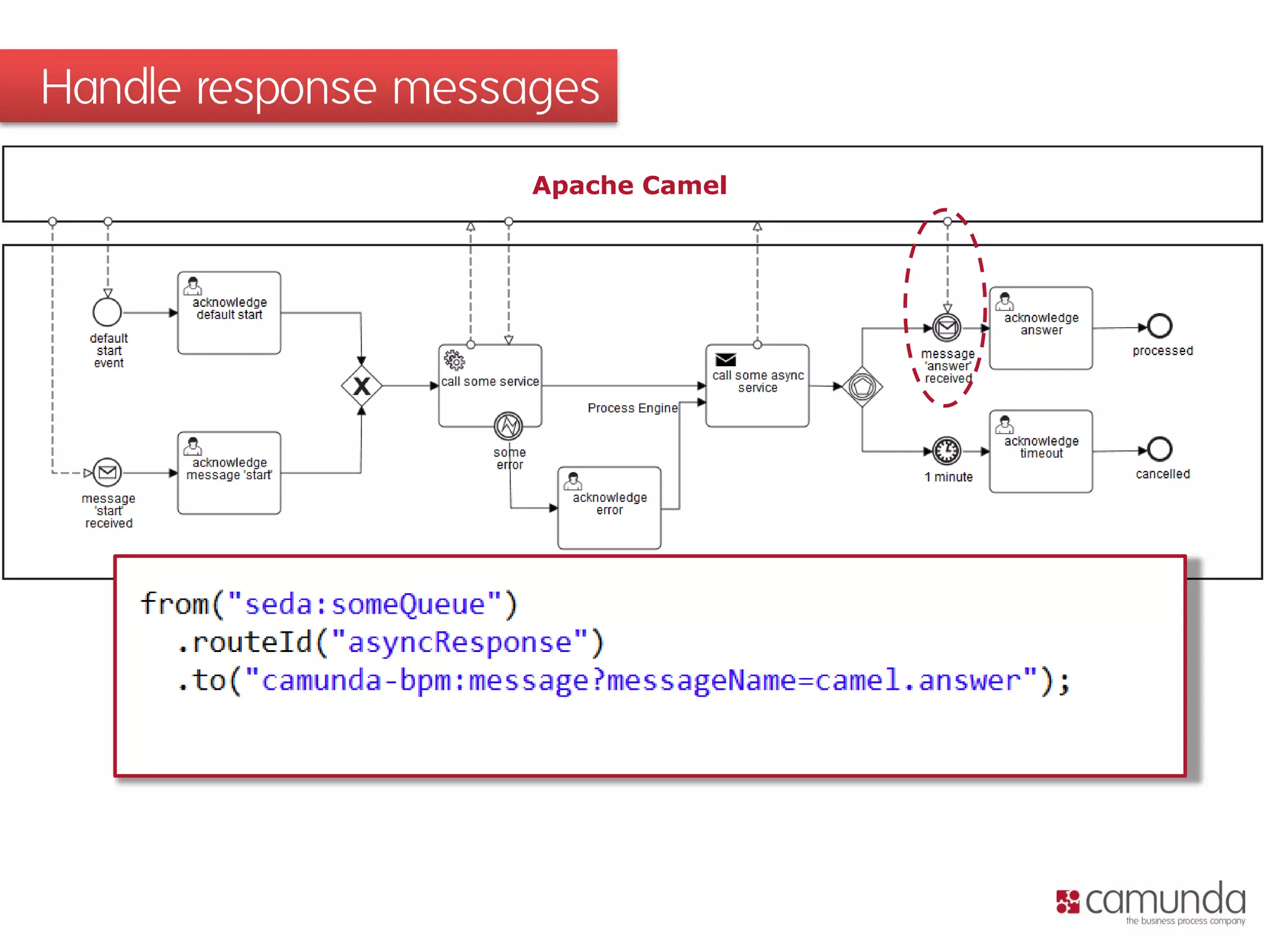 community day 2013 - camunda-bpm-camel | PDF
