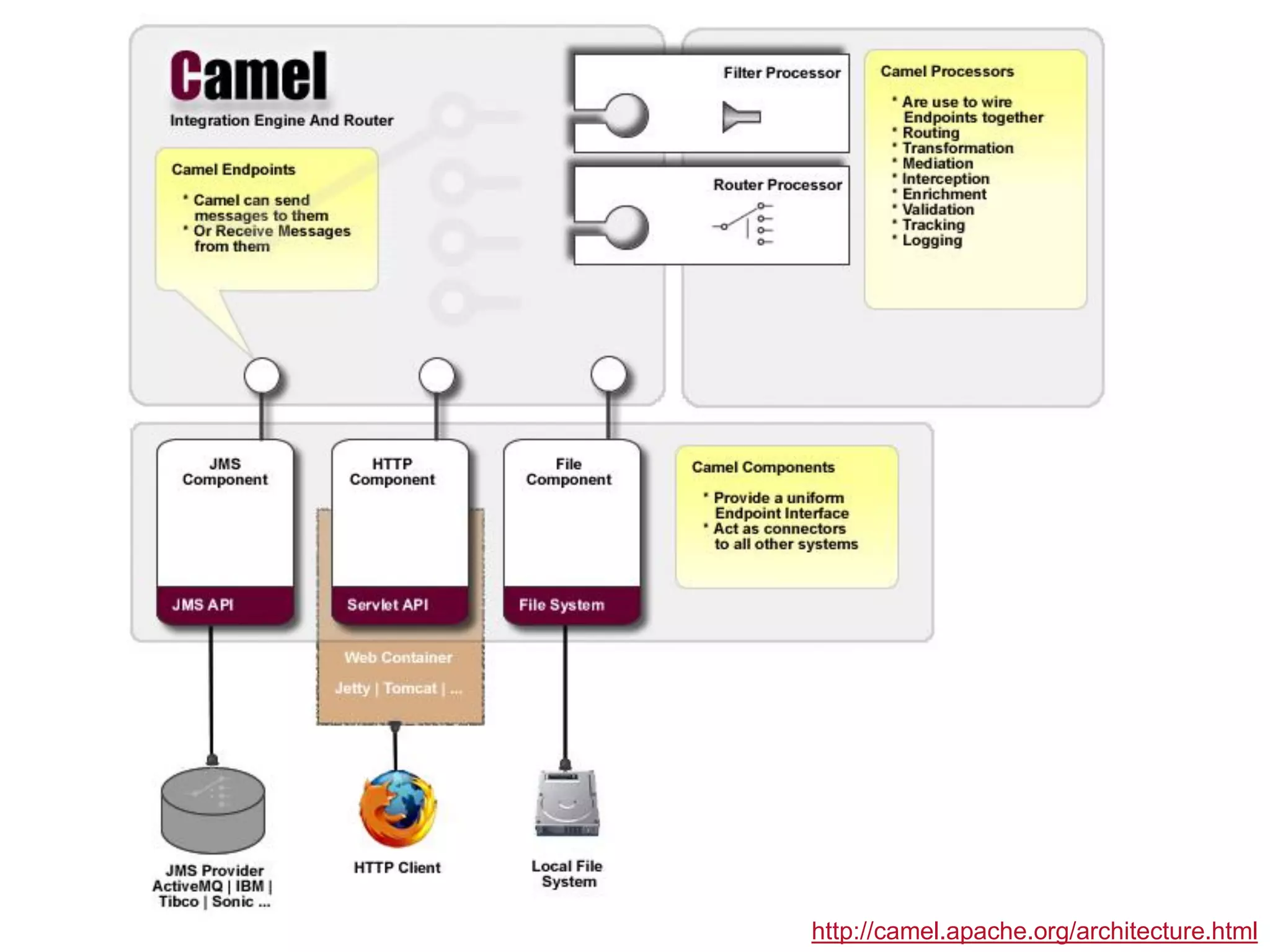 community day 2013 - camunda-bpm-camel | PDF