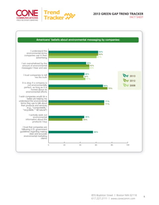2013 cone communications green gap trend tracker press release and fact sheet | PDF