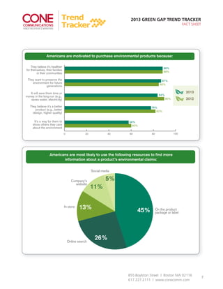 2013 cone communications green gap trend tracker press release and fact sheet | PDF