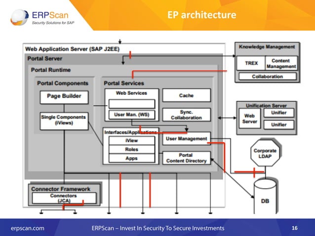 SAP portal: breaking and forensicating | PDF
