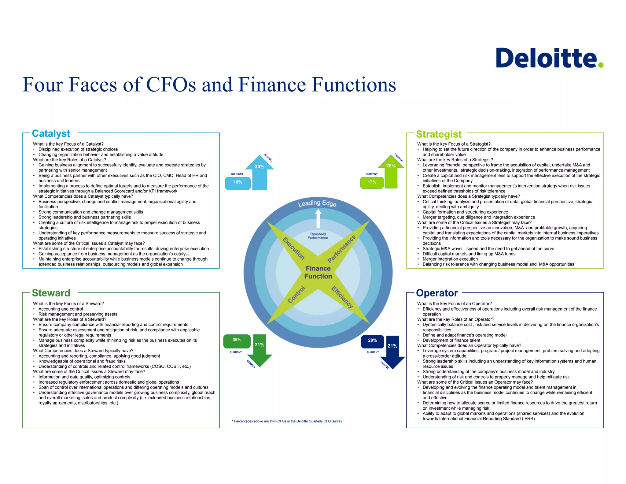Deloitte CFO and finance discussion document | PDF