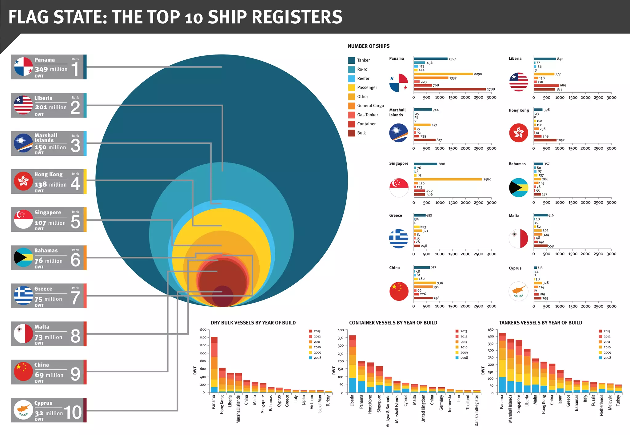 The Top 10 Ship Registers | PDF