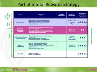 Non-Cash Rewards: Accelerate & Reinforce OBM Strategies | PPT