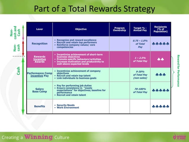 Non-Cash Rewards: Accelerate & Reinforce OBM Strategies | PPT