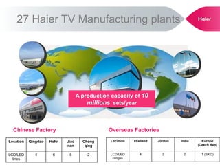 2013 haier corporate slides | PPT