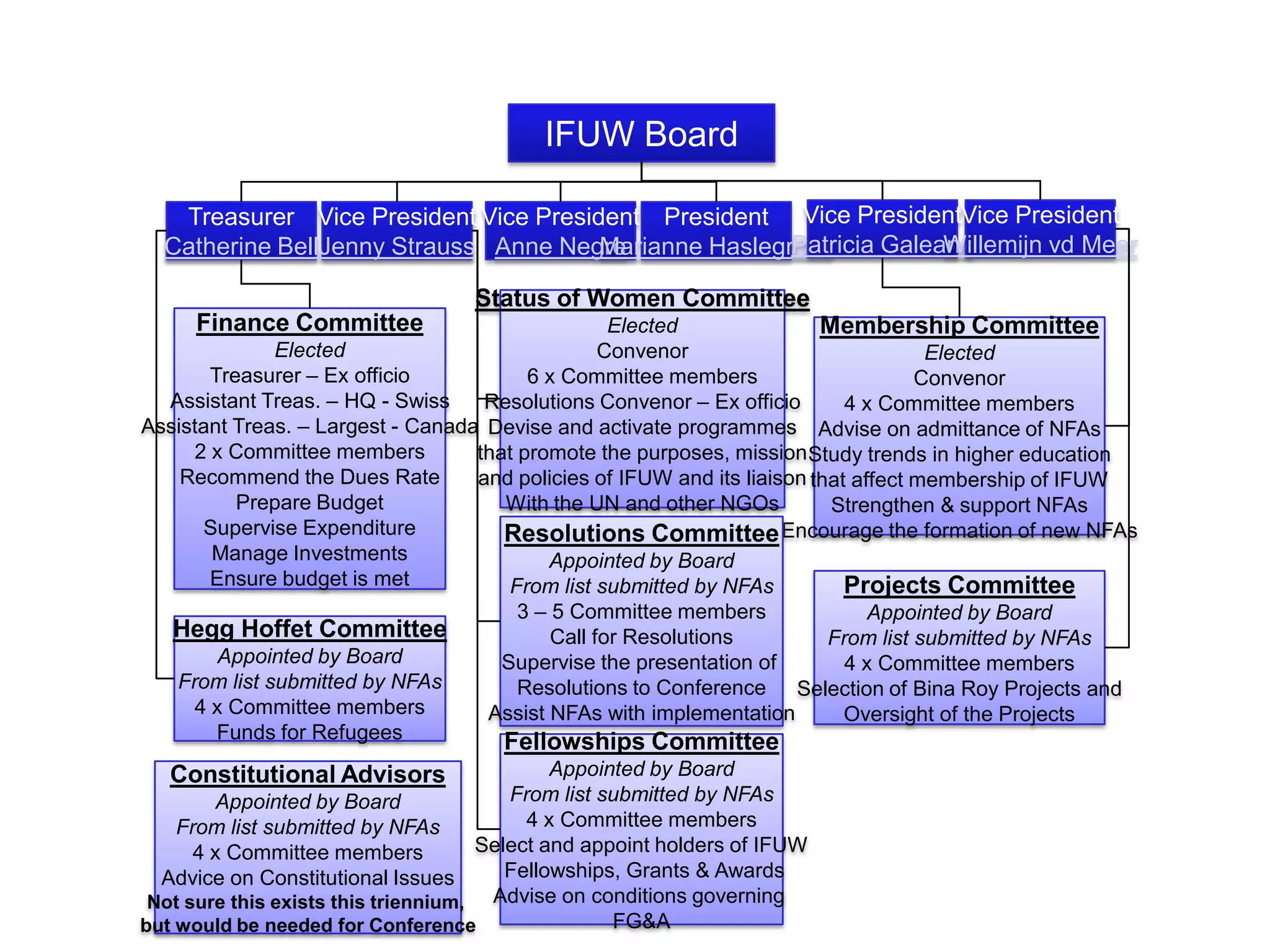 2013 ifuw structure overall small | PPT