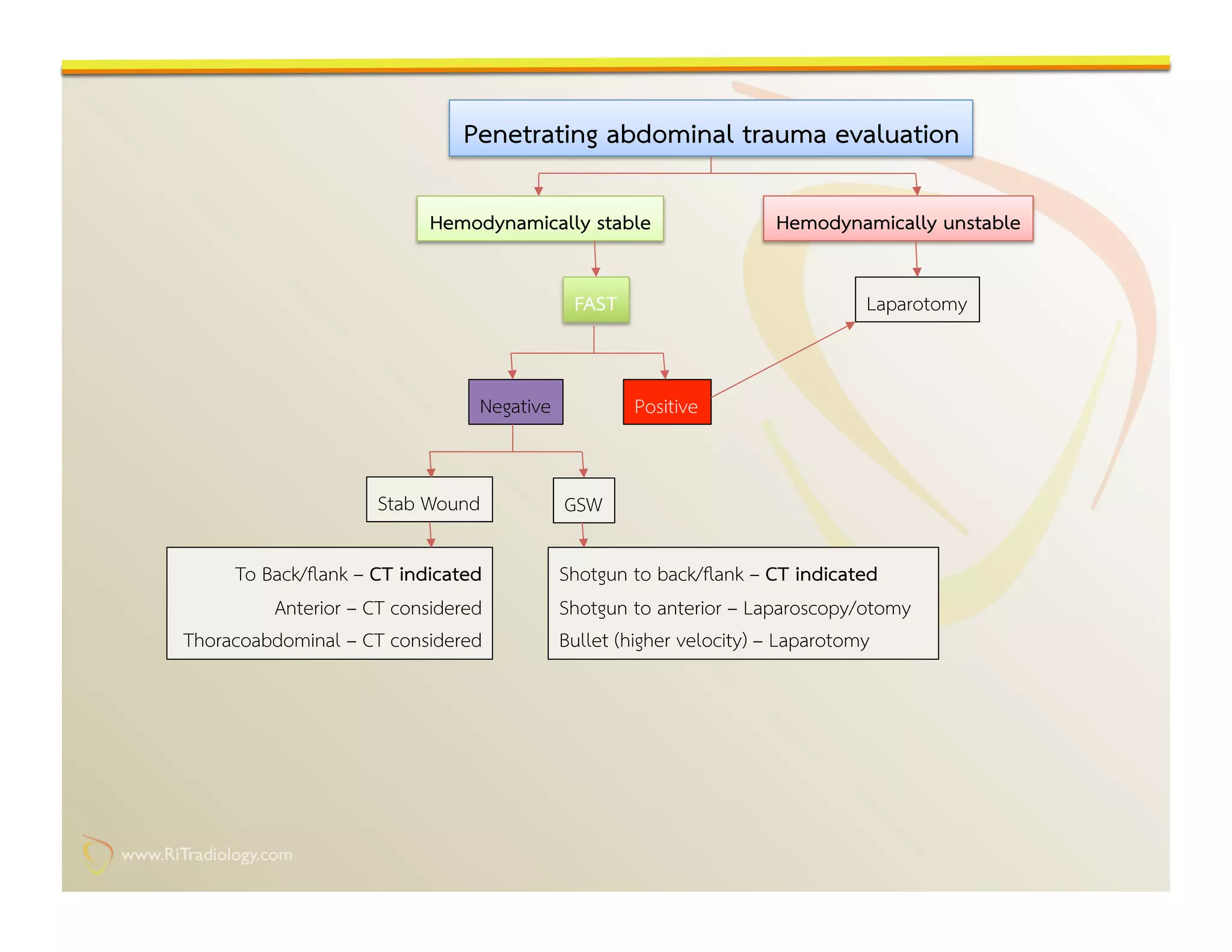 Imaging of Abdominal Trauma | PDF
