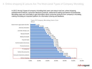 9 Facts About Microblog Marketing In China | PPT