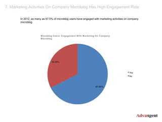 9 Facts About Microblog Marketing In China | PPT