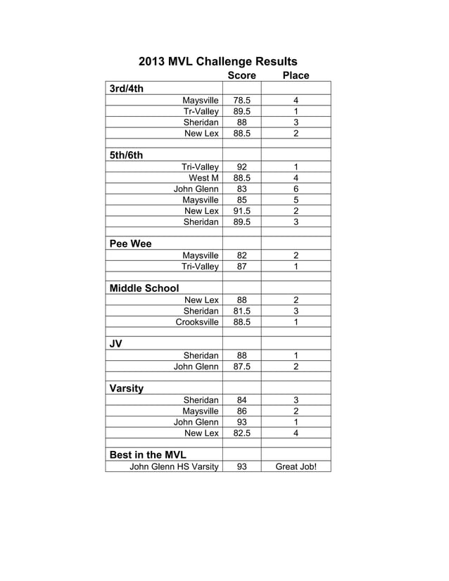 2013 mvl challenge results | DOC