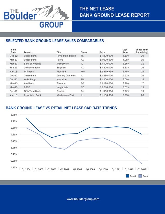 net lease bank report | PDF