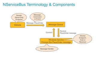 Message Oriented Architecture using NServiceBus | PPTX