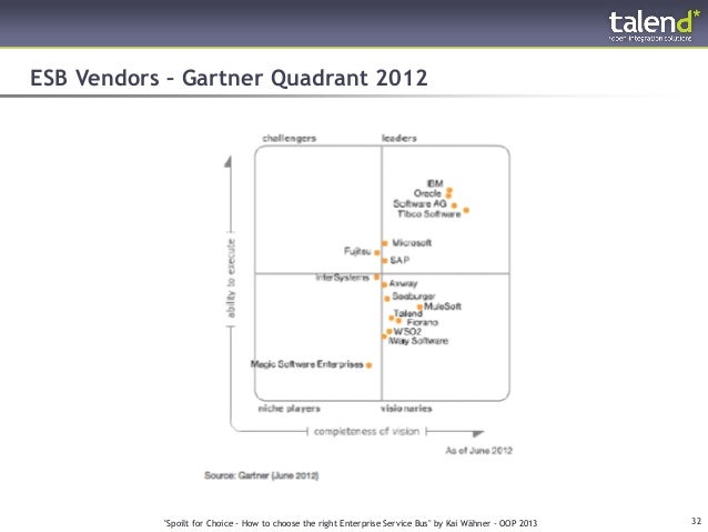 Spoilt for Choice: How to Choose the Right Enterprise Service Bus (ES…