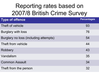 6 THREE WAYS OF MEASURING CRIME | PPT