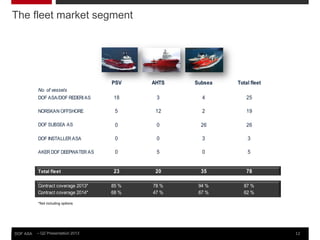 DOF ASA Q2 Presentation | PDF | Business Accounting & Finance | Business
