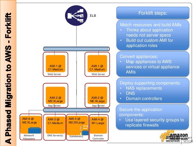 Migrating enterprise workloads to AWS Migrating enterprise workloads to AWS