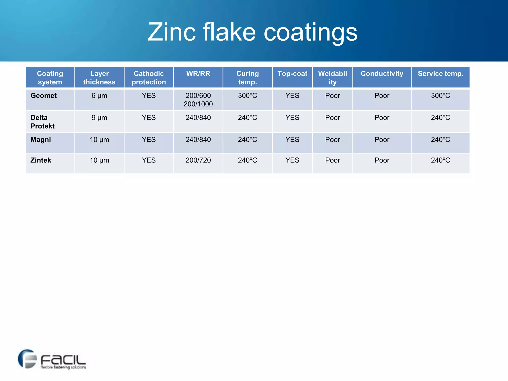 Overview of coatings in the automotive industry | PDF