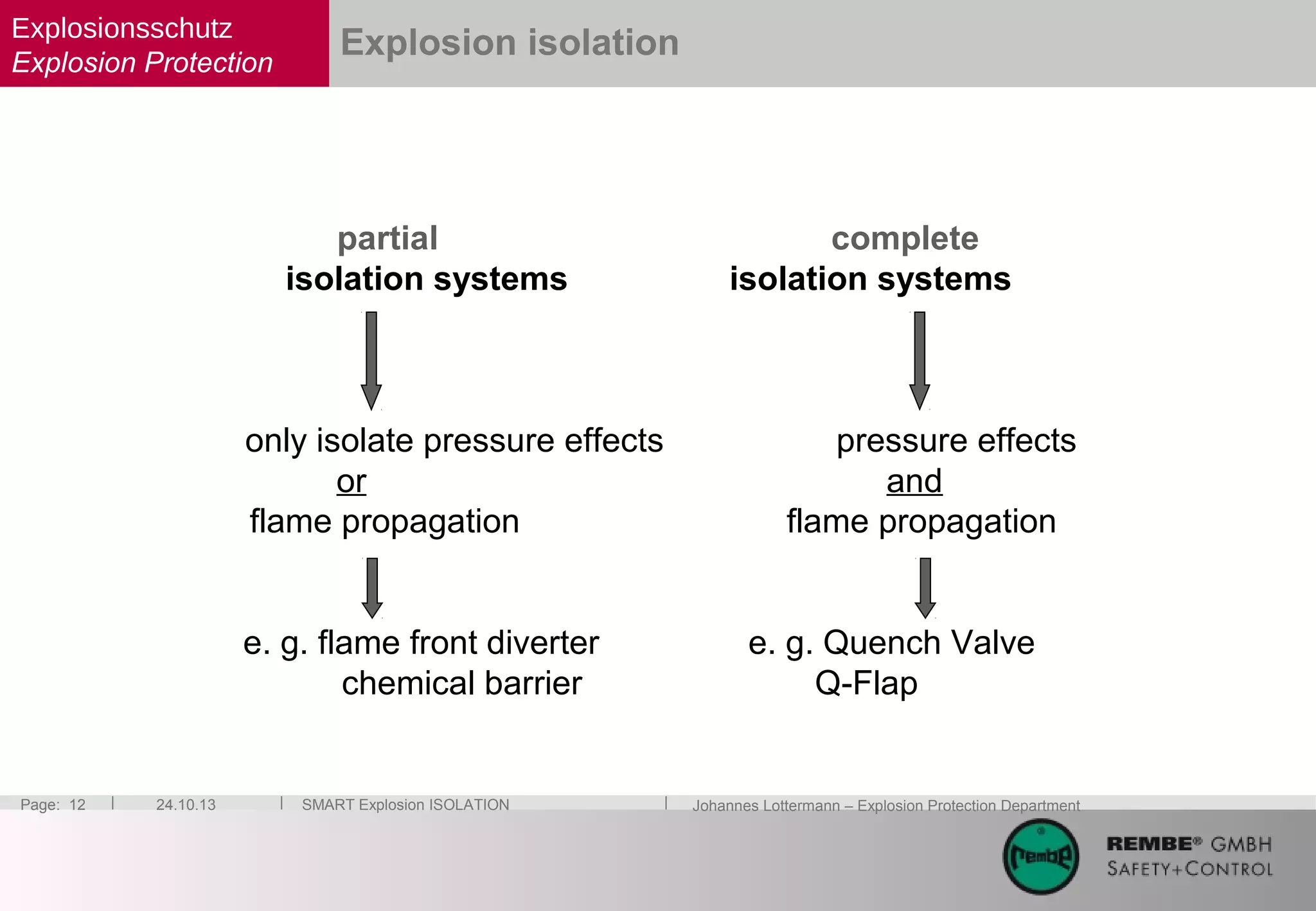SMART Explosion Isolation | PPT