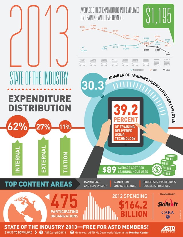 2013 State of the Industry report by ASTD | PDF