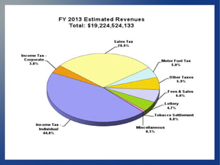 2013 state revenues and expenditures | PPT