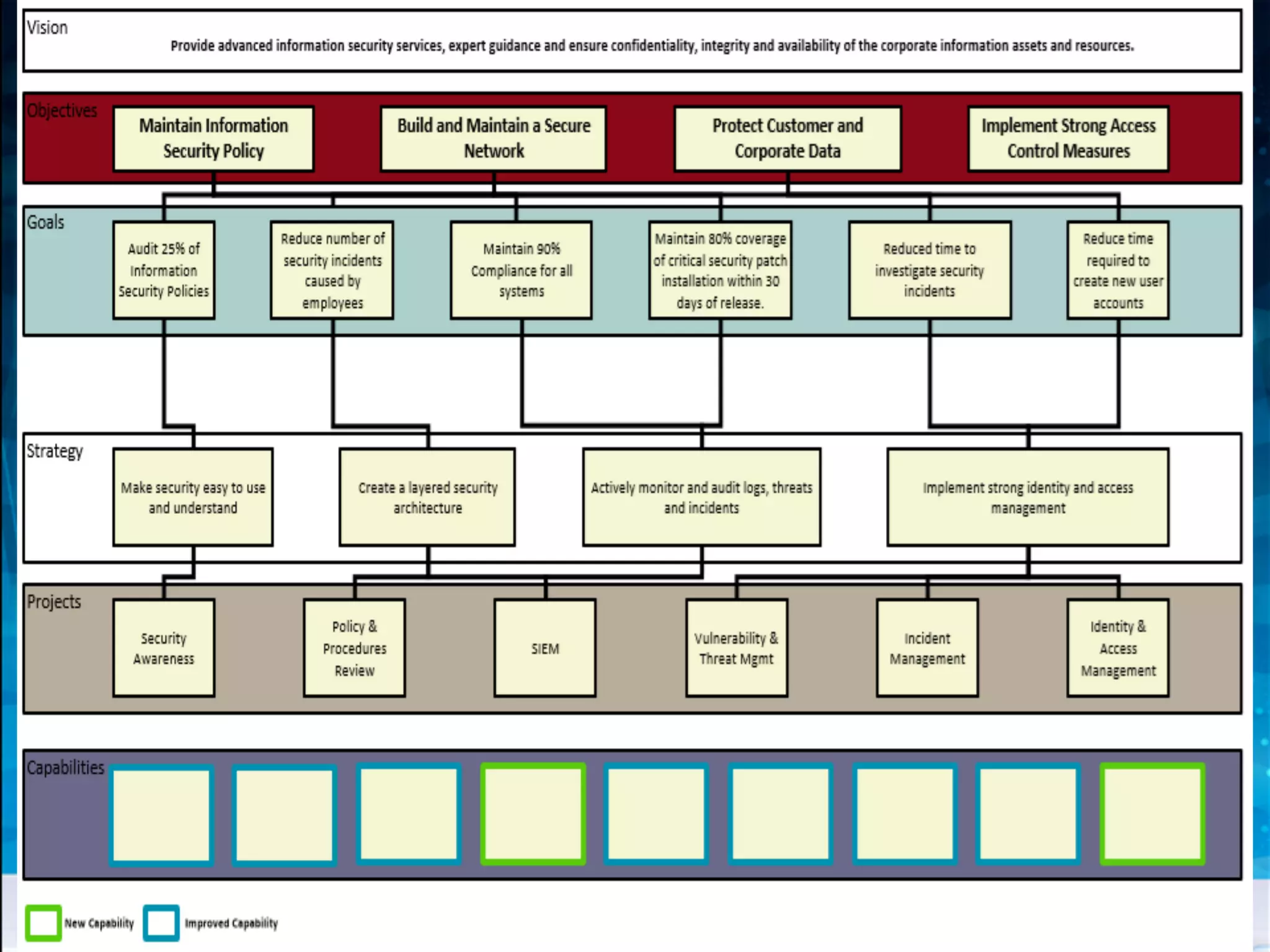 Building an effective Information Security Roadmap | PDF