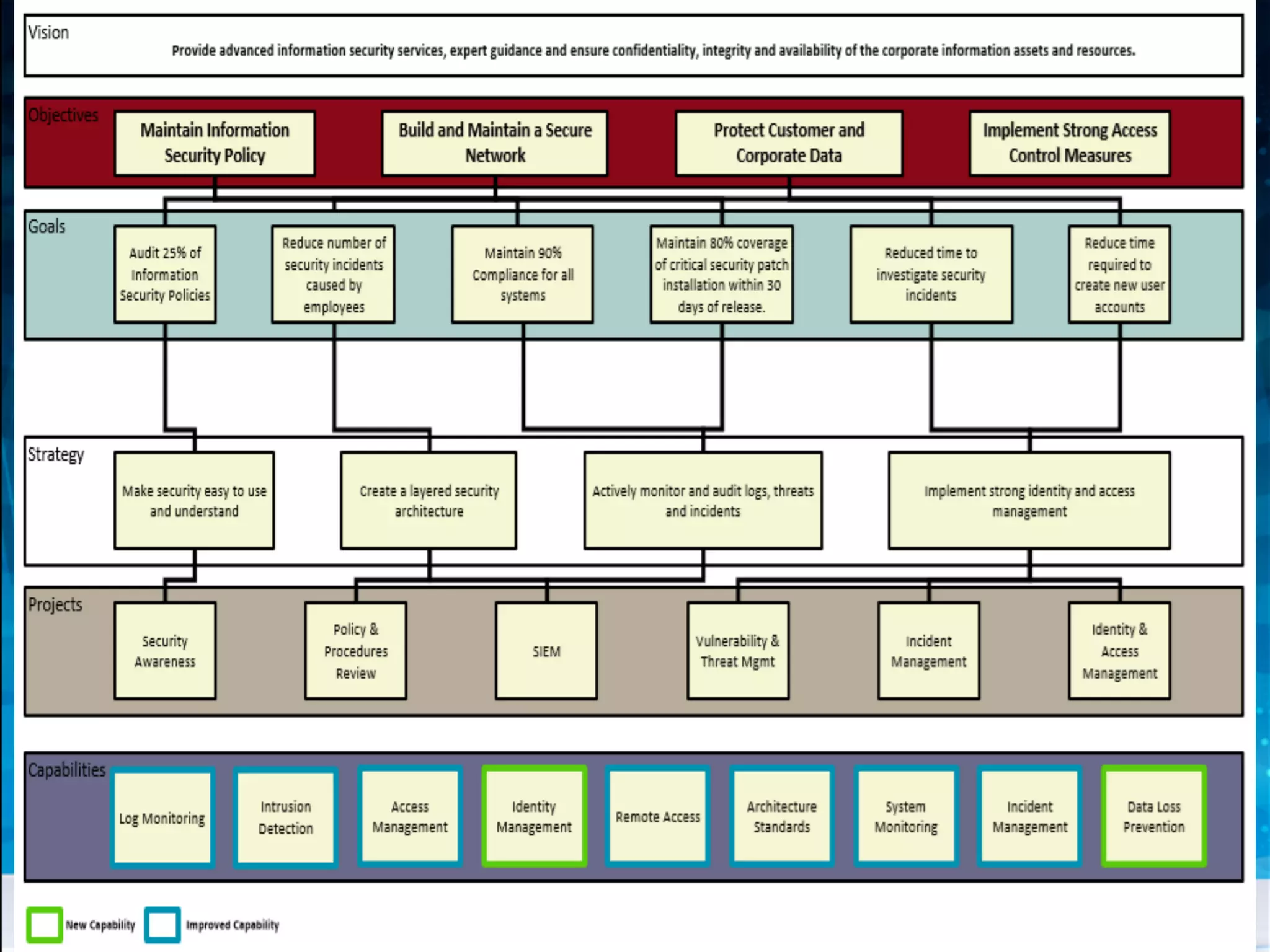 Building an effective Information Security Roadmap | PDF