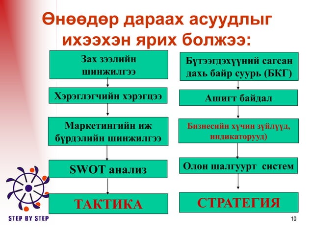 маркетингийн стратеги
