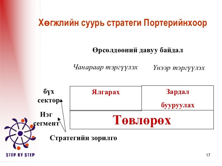 маркетингийн стратеги