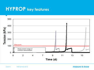 2013 tms gvu hyprop | PPT