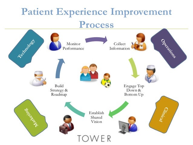 Using Social Technologies To Engage Patients Across the Continuum of Using Social Technologies To Engage Patients Across the Continuum of