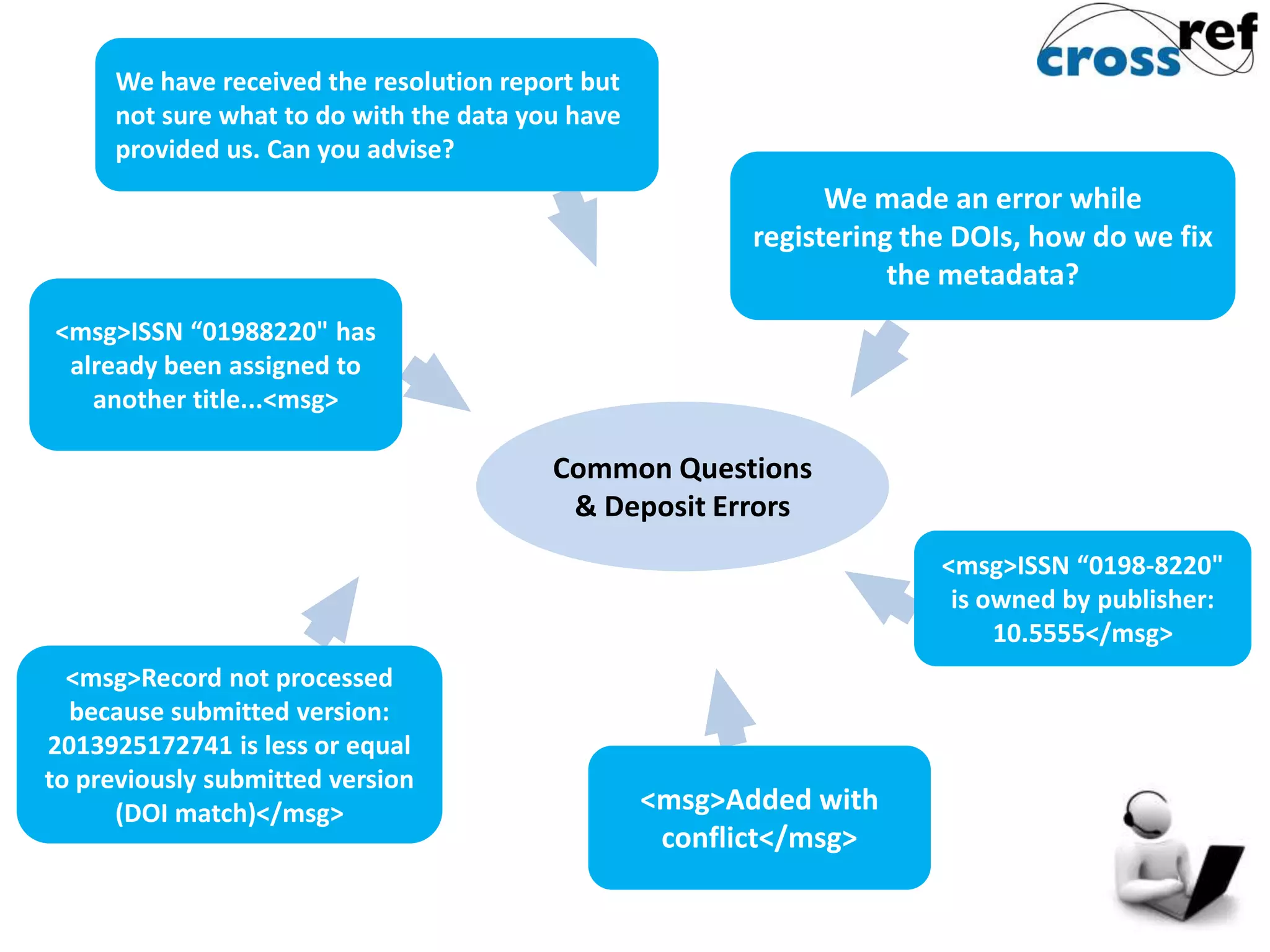 2013 CrossRef Workshops System Update: Common Questions and Deposit Errors, Vaishali Patel ...