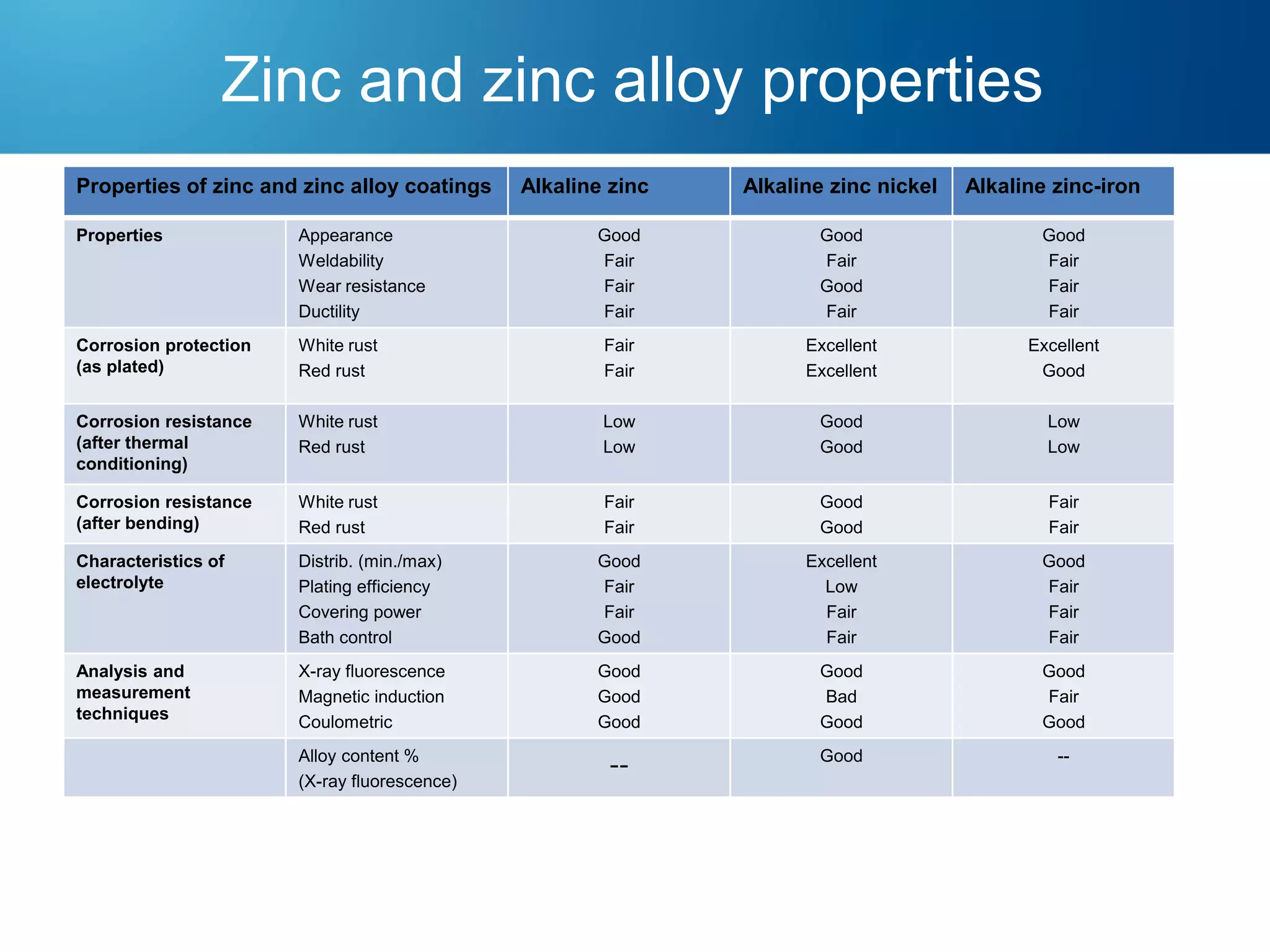 Zinc and zinc alloy plating | PDF