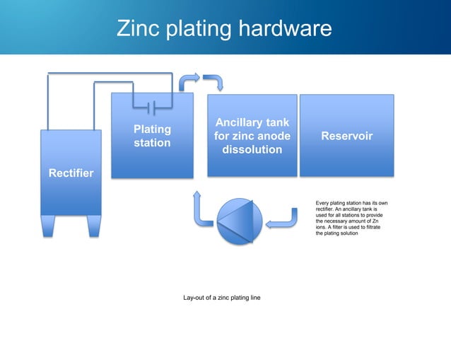 Zinc and zinc alloy plating | PDF | Chemistry | Science