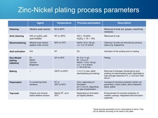 Zinc and zinc alloy plating | PPT