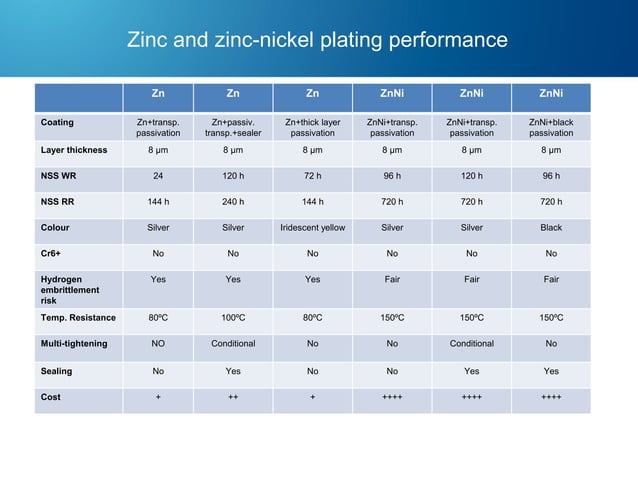 Zinc and zinc alloy plating