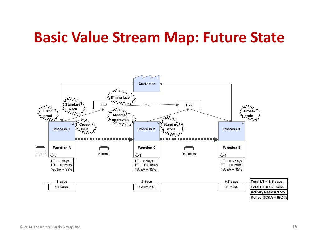 Value Stream Mapping: What to Do Before You Dive In