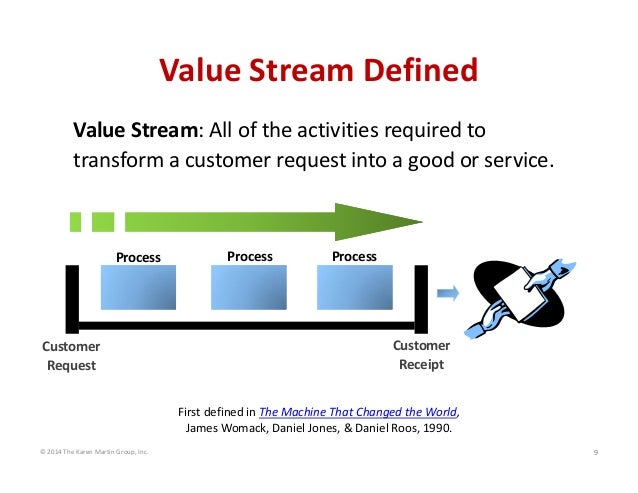 Value Stream Defined Value Stream: All of the activities required to