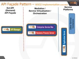 Implementing API Facade using WSO2 API Management Platform | PDF