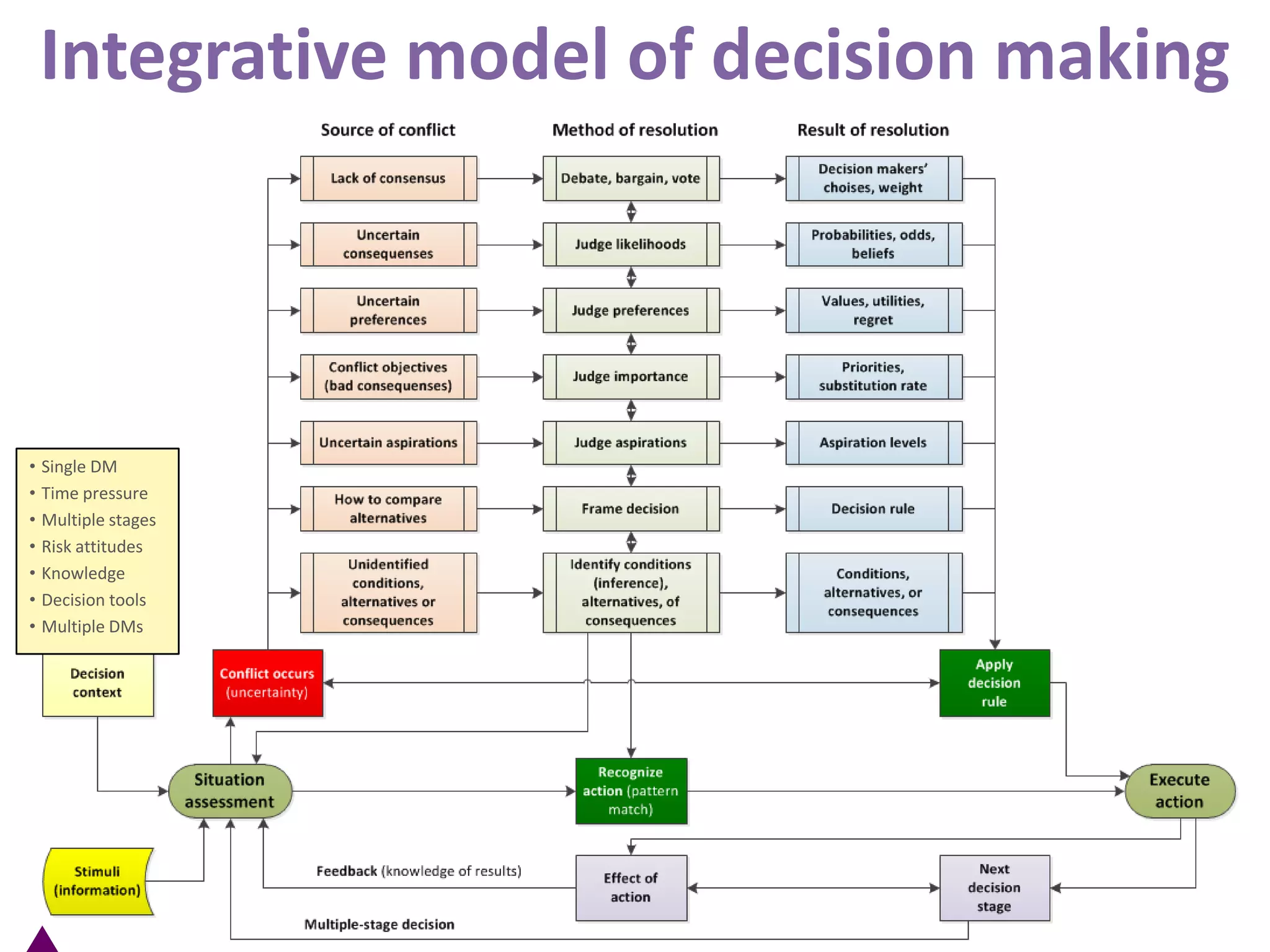 Decision making, decision support & problem solving | PPT