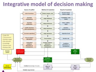 Decision making, decision support & problem solving | PPT