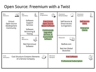 Business Model Generation | PDF | Shareware and Freeware | Computer ...