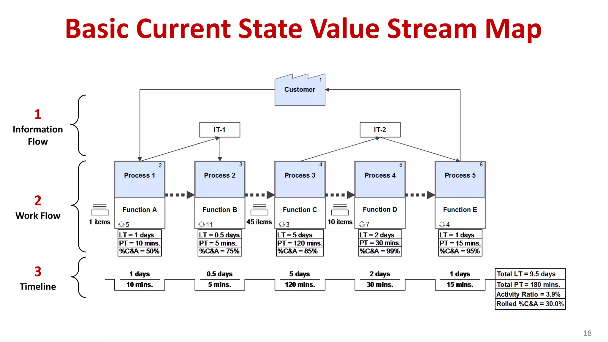 Value Stream Mapping | PDF
