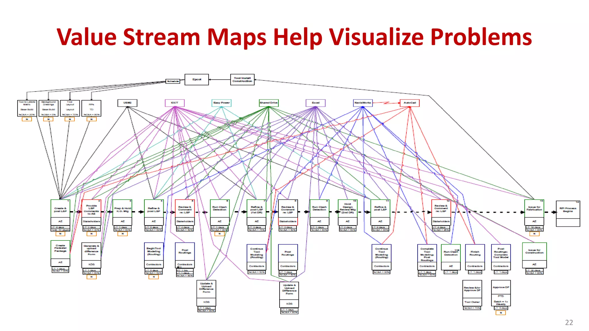 Value Stream Mapping | PDF