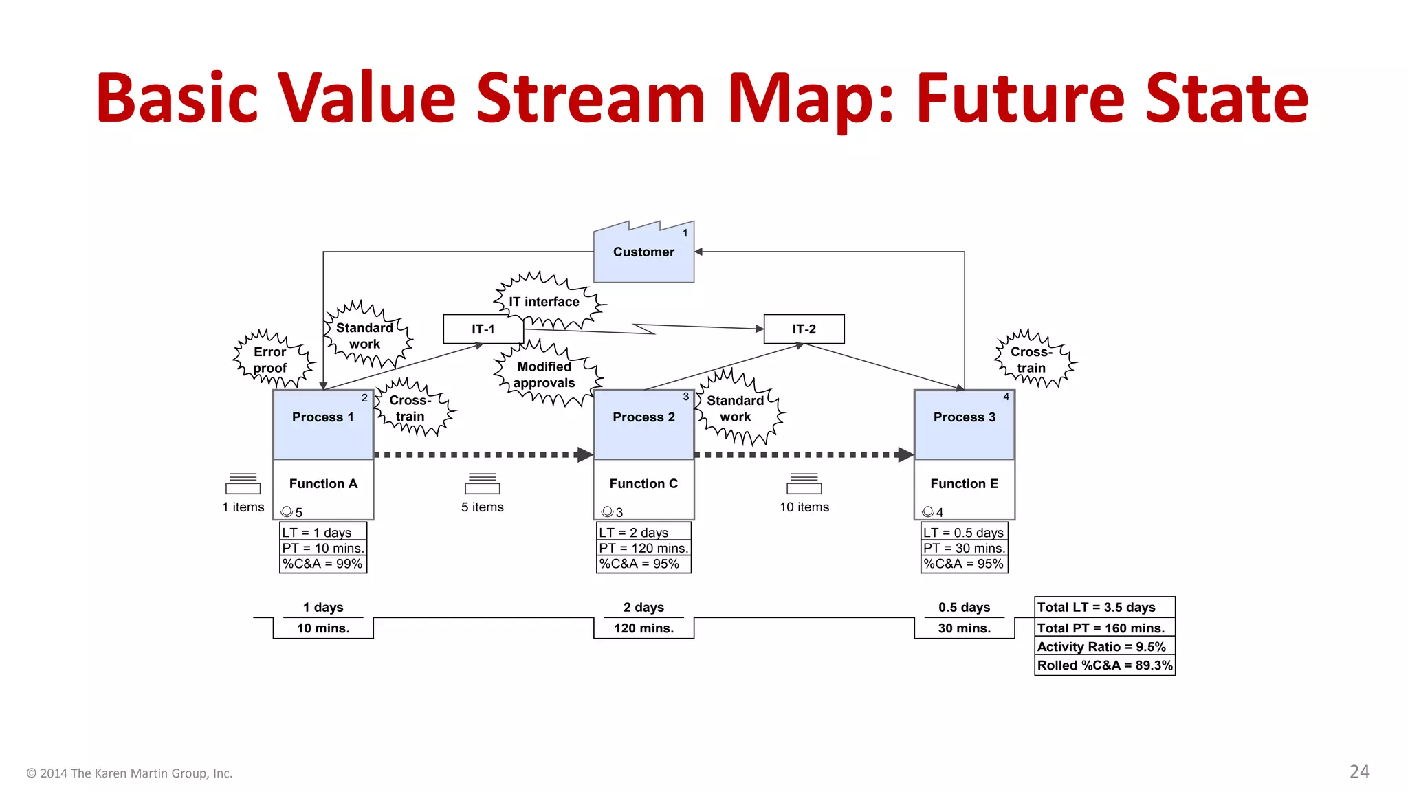 Value Stream Mapping | PDF