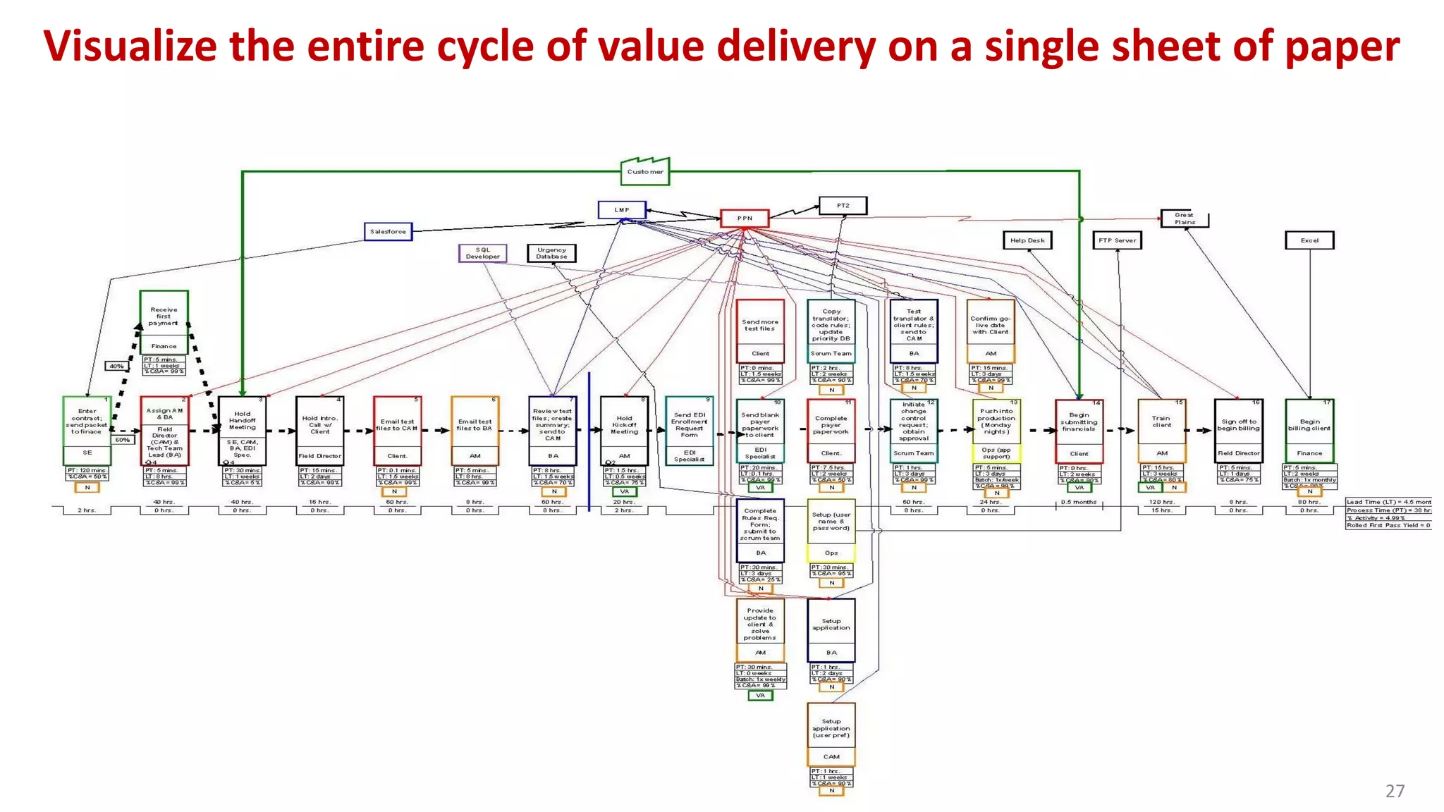 Value Stream Mapping | PDF