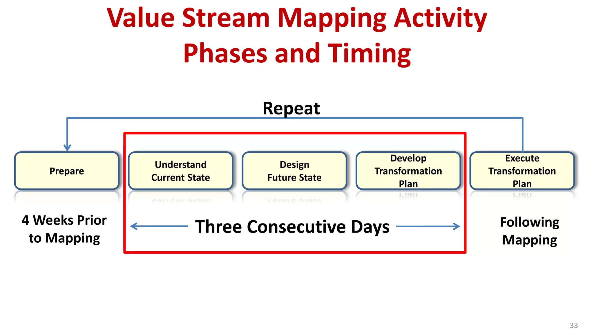 Value Stream Mapping | PDF