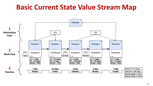 Value Stream Mapping | PDF | Strategy Video Games | Video Game Genres